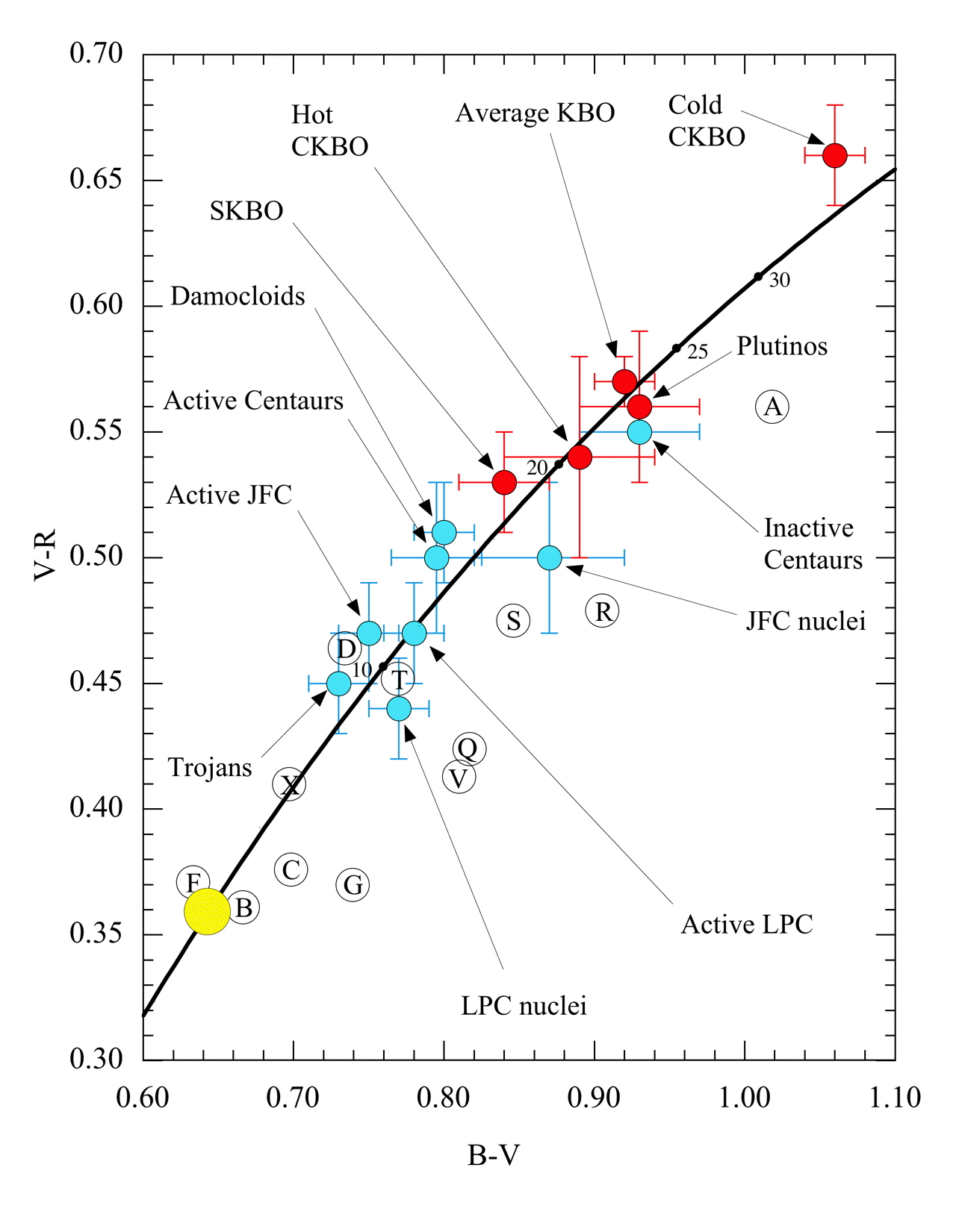 Dave Jewitt: Color Systematics